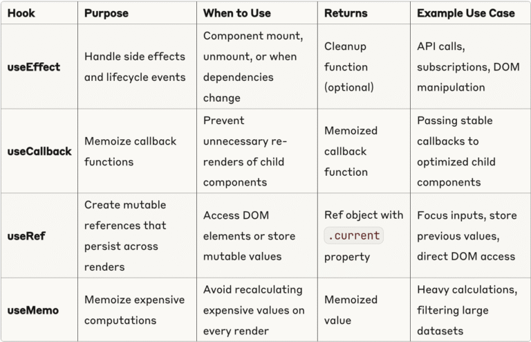 React Hooks Tutorial: useEffect, useCallback, useRef, useMemo Guide ...