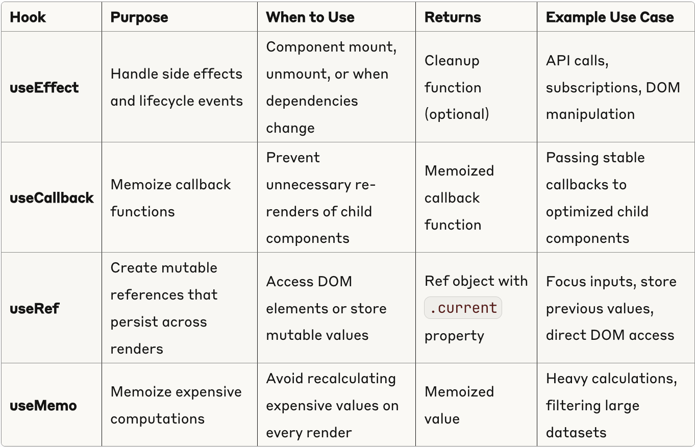 React Hooks Tutorial: useEffect, useCallback, useRef, useMemo Guide ...