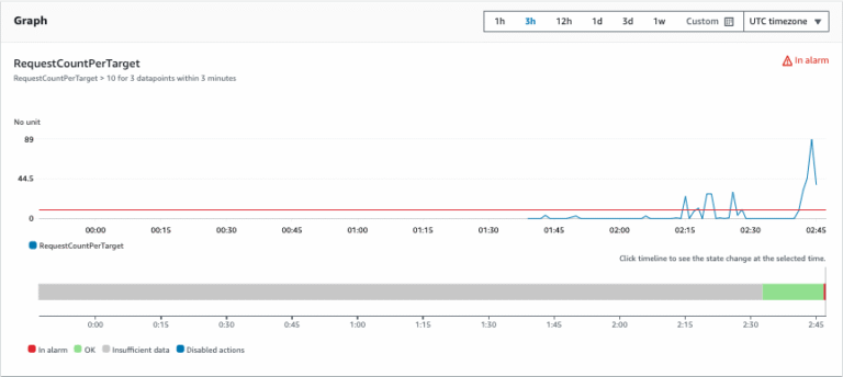 Deploy Spring Boot Microservices on AWS ECS with Fargate (2025 ...