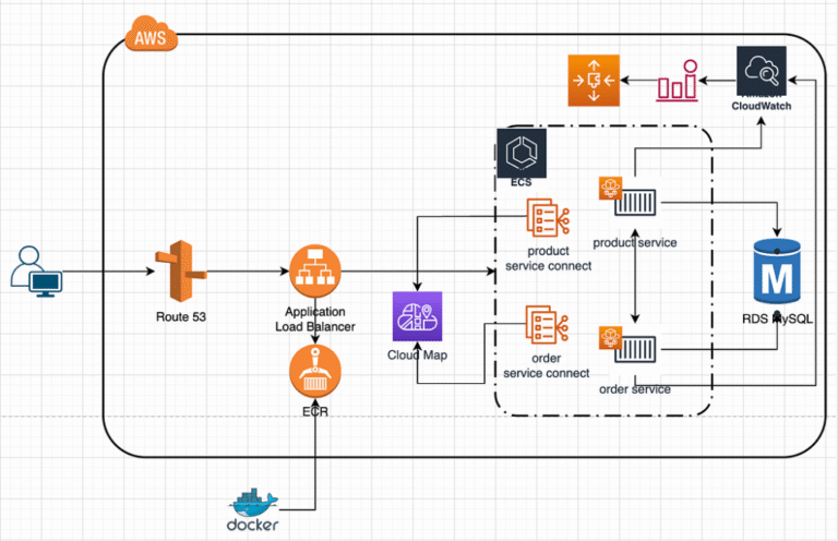 Deploy Spring Boot Microservices On Aws Ecs With Fargate 2025 Cloudfullstack
