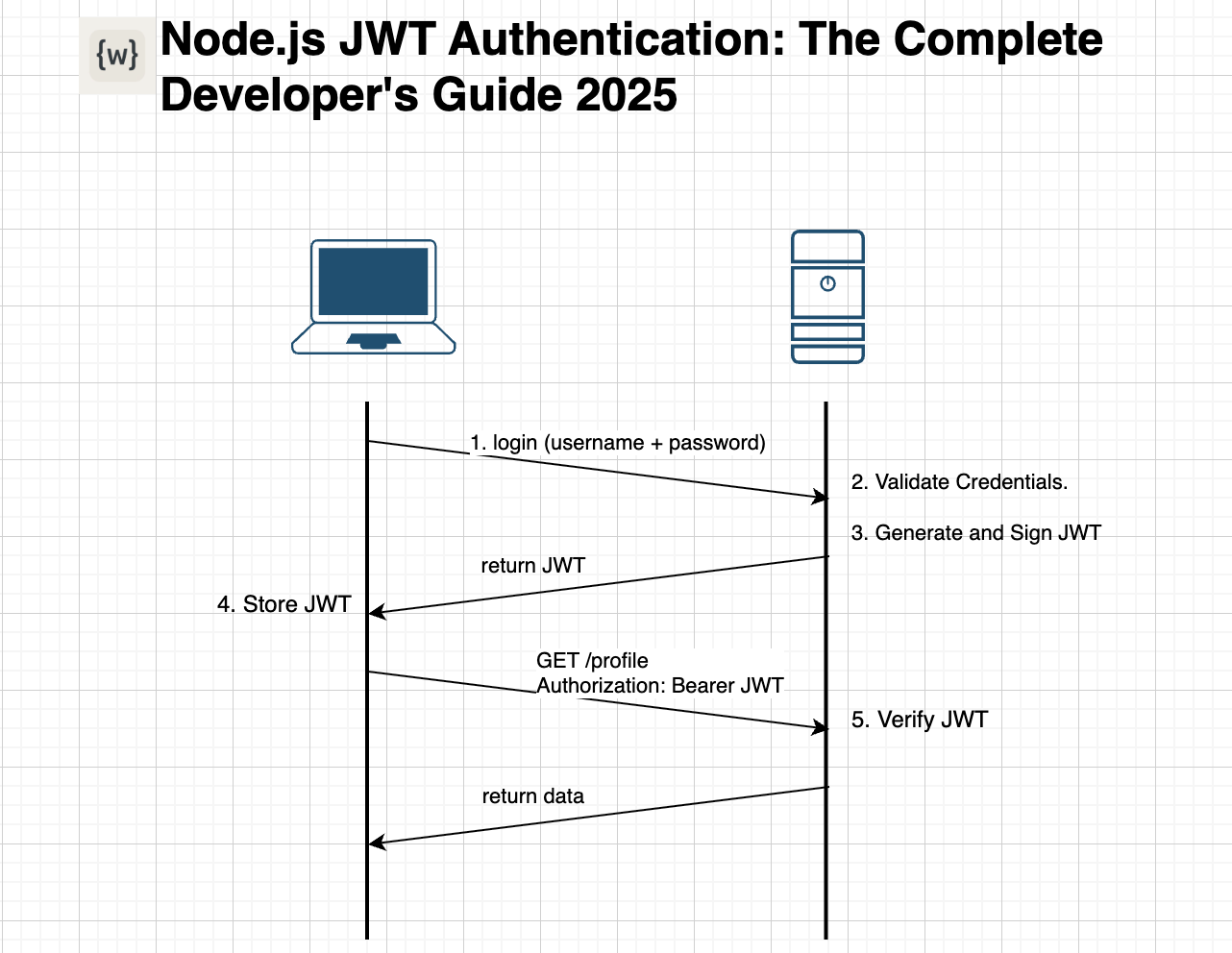 Node.js JWT Authentication Setup