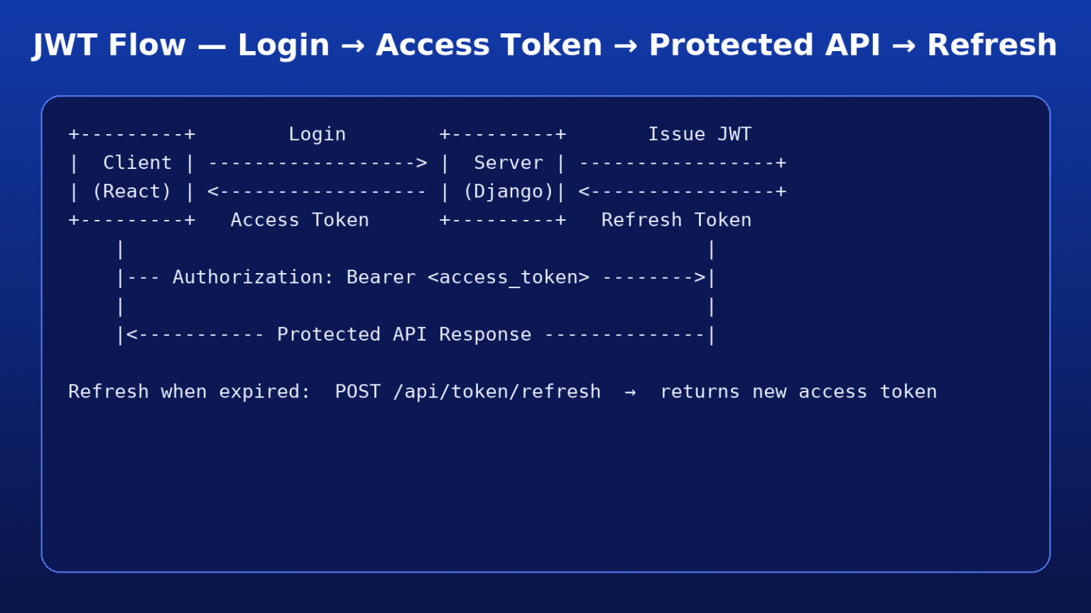 JWT Authentication in Django REST Framework with SimpleJWT 2025