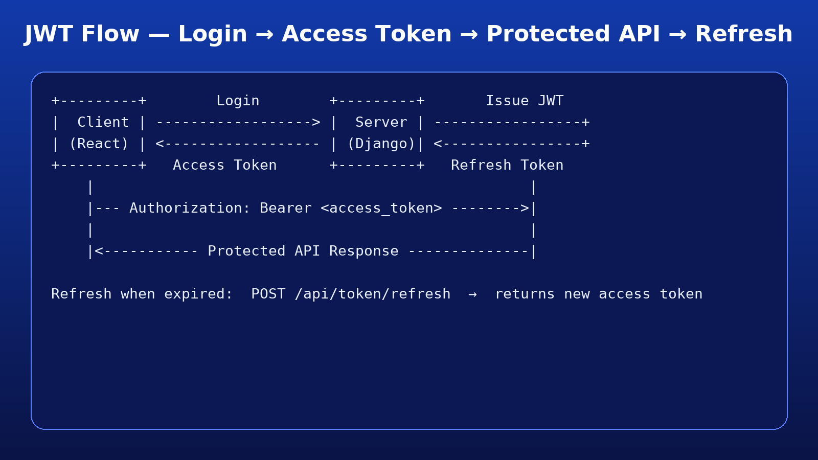 JWT Authentication in Django REST Framework with SimpleJWT 2025